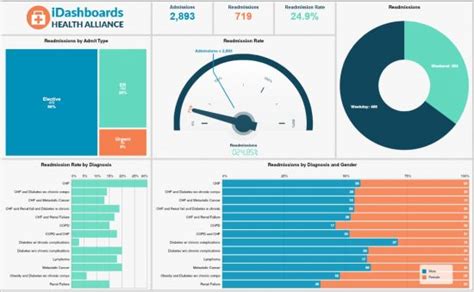 Healthcare Business Intelligence Bi Dashboards Reporting Scorecards