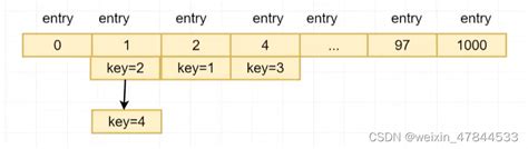 手写hashmap Csdn博客