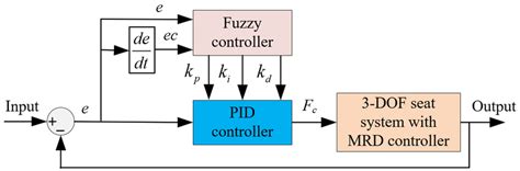 Fuzzy Pid Control Schematic Diagram Download Scientific Diagram