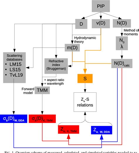Figure 1 From Snowfall Rate Retrieval For K And W Band Radar Measurements Designed In Hyytiälä