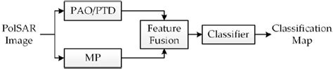 figure 2 from composite kernel method for polsar image classification