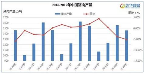 豬肉產量下降52歷史罕見！豬價卻迎10連跌，多地重回7元！真相竟是 壹讀