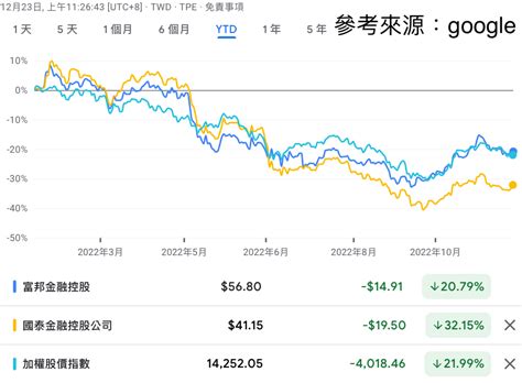國泰金努力拼配息？富邦金老神在在不煩惱？原來兩大金控差在這個關鍵 玩股神探 投資網誌 玩股網