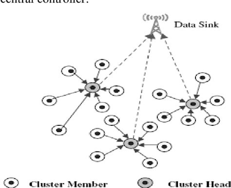Figure 1 From Improvement Of Cluster Heads Selection In Hierarchy