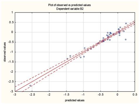Plot Of Observed Vs Predicted Values Dependent Variable B2
