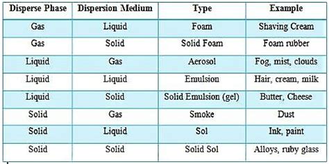 Types Of Colloids QS Study