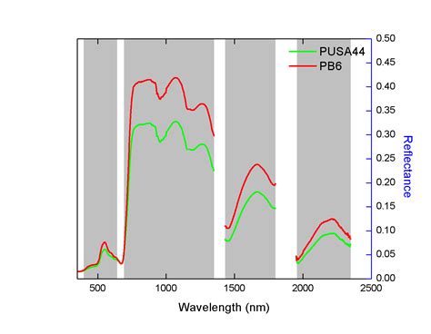 R Removing Primary Y Axis Labels And Ticks While Keep Labels And Ticks Of Secondary Y Axis
