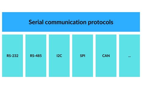 Understanding The Rs 232 Protocol