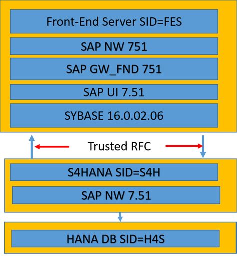 installation and monitoring sap frontend server including nw gateway