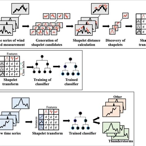 Methodology For Thunderstorm Identification Using Shapelet Transform Download Scientific Diagram
