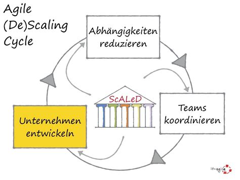 Scaled Agile Skalierung Jenseits Von Skalierungsframeworks