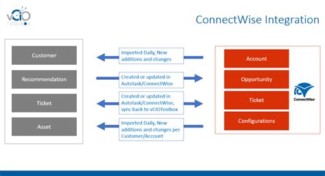 Connectwise Integration Vciotoolbox