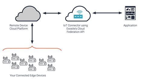 Integrating Device Clouds Exosite Documentation
