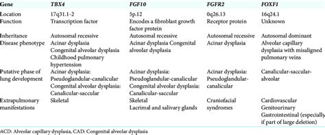 Genes Implicated In The Cad Acd Spectrum Download Scientific Diagram