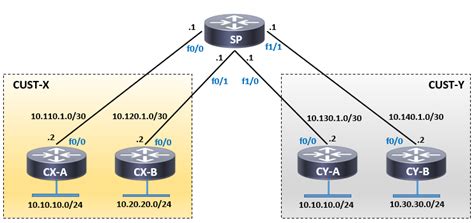 Introduction To Vrfs Part 1 Ipv4 Only Vrfs
