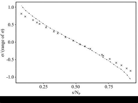 this figure shows item estimators derived from the data shown in fig