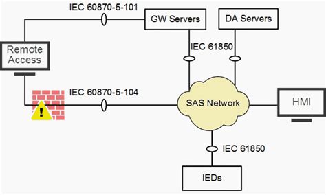 What Is The Substation Automation System Sas And What You Must Know About It Eep