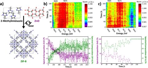 Monitoring Ram Synthesis Of Zif 8 Using Tris Dxas A Reaction Scheme Download Scientific