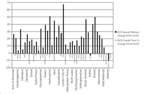 Percentage Changes In BCS Overall Crime Vs BCS Sexual Offences Download Scientific Diagram