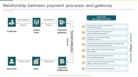 Relationship Between Payment Processor And Gateway Ecommerce Management System Ppt Example