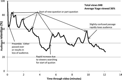 Annotation Of A Tutorial Solution Video Timeline Showing Key Features Download Scientific