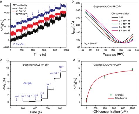 Performance Of Graphene Transistor Based Chemical Sensor A Effect Of