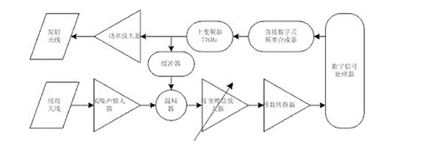 77ghz Millimeter Wave Radio Frequency Device And Using Method Thereof