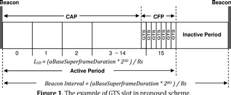figure 1 from modified gts allocation scheme for ieee 802 15 4