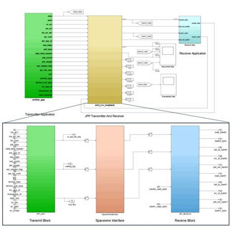 Model Based Design Of Communication Protocols For Deployment On Fpgas Matlab And Simulink