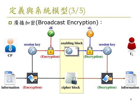 Ppt Broadcast Encryption Scheme Realizing Information Granularity By Tree Structure Powerpoint