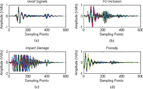 100 Aligned Raw A Scan Rf Ultrasonic Signals Superimposed On Top Of