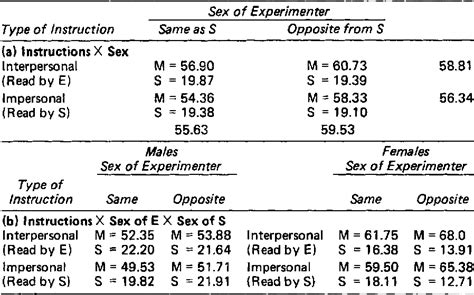 Table 1 From Interpersonal Influences On Task Irrelevant Thought And Imagery In A Signal