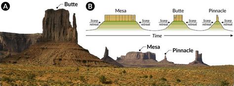 Mesas Buttes And Similar Landforms Are Created By Deposition And