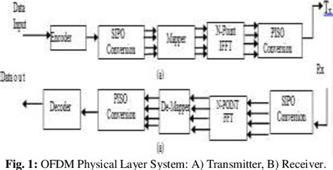 Figure 1 From Vhdl Implementation Of Low Power Turbo Coded Ofdm