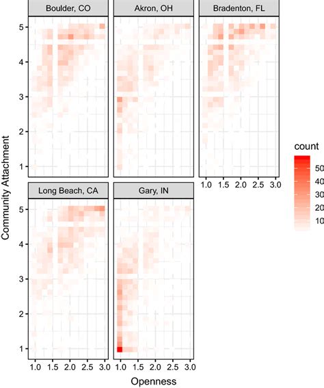 2d Binned Plot Of Responses For Openness And Community Attachment Among