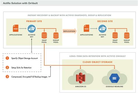 Actifio Onvault Long Term Data Retention Solution Storagenewsletter