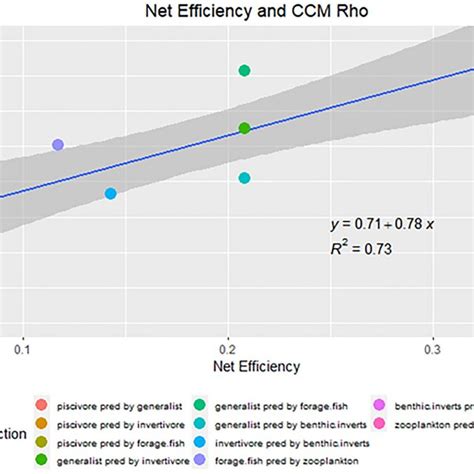 Convergent Cross Mapping Analysis Of The Trophic Interactions In The Download Scientific
