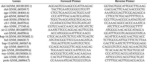 The Primer Sequence Of The Genes Download Scientific Diagram