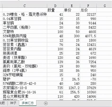 How To Summarize Table Data Programmer Sought