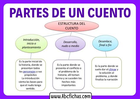 Mapa Conceptual Estructura Del Cuento