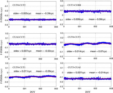 Particle Filter Based Inter System Positioning Model For Non Overlapping Frequency Code Division