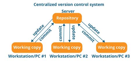 Centralized Vs Distributed Version Control Systems By Mateusz