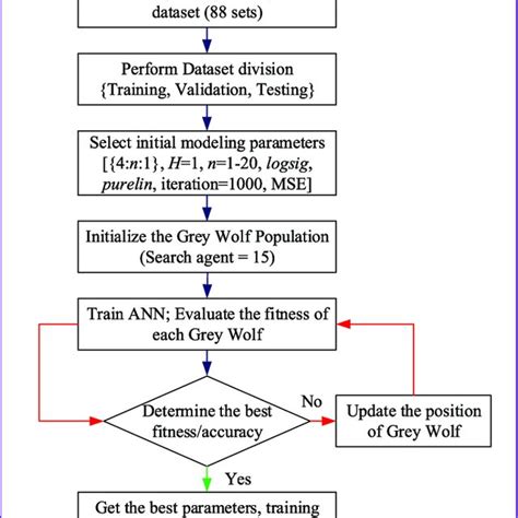 A Flow Diagram Of The Hybrid Gwo Ann Models Architecture Download