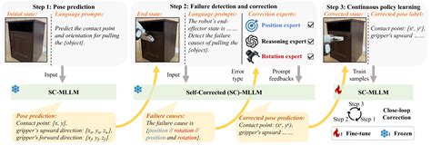 Self Corrected Multimodal Large Language Model For End To End Robot Manipulation Ai Research