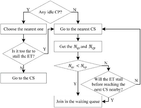 Simulation Flow Chart Of Cs Searching Behavior Download Scientific