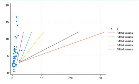 how do i shorten x axis in stata r stata