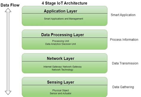 Architecture Of Internet Of Things Iot Geeksforgeeks