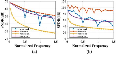 Figure 5 From A Novel Two Stage Timing Mismatch Calibration Technique