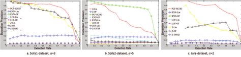 Comparison Of Algorithm Performances On Three Spatial Categorical Datasets Download Scientific