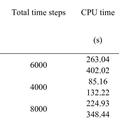 Computational Cost And Memory Consumption Download Scientific Diagram